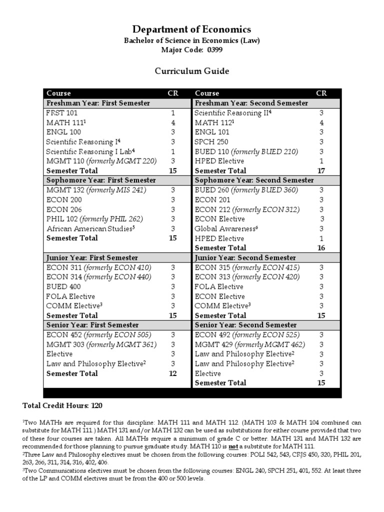 BS in Economics (Law) Curriculum Guide | PDF | Academia | Cognition