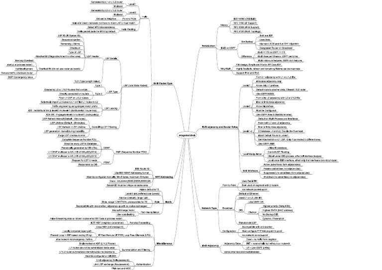ISIS Mind Map PDF | PDF