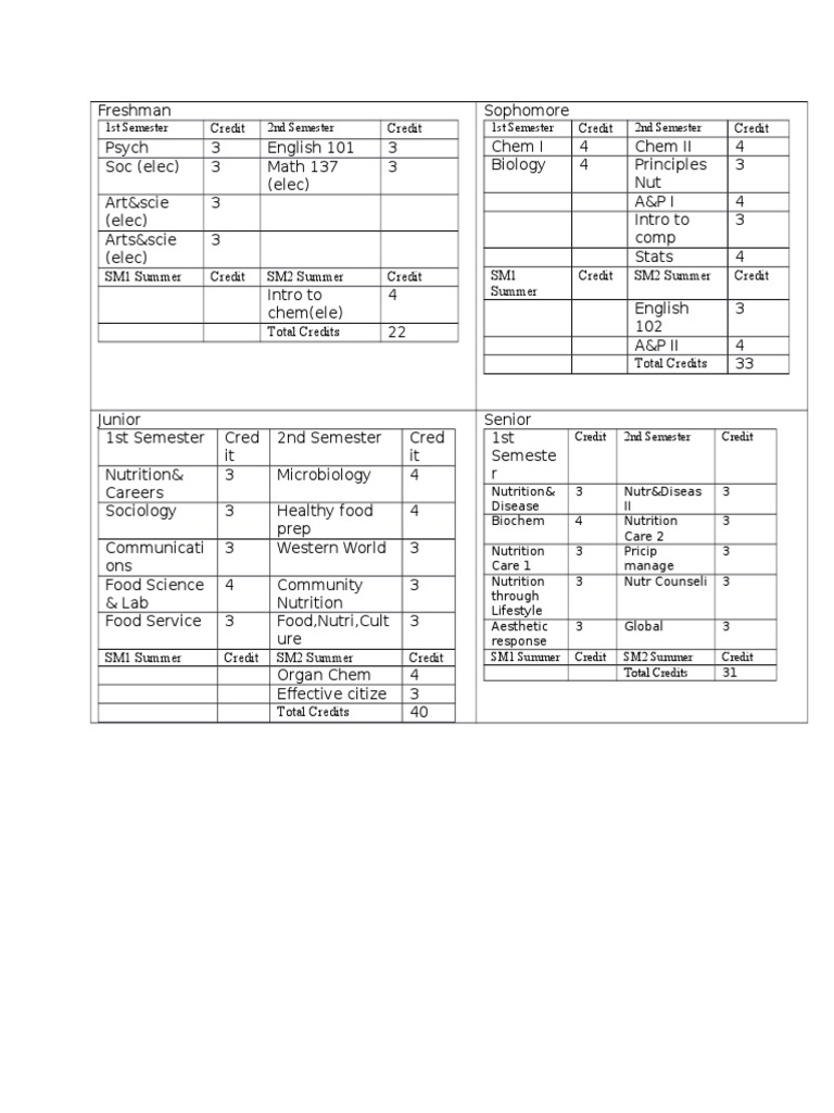 College Nutrition Degree Curriculum | PDF | Wellness