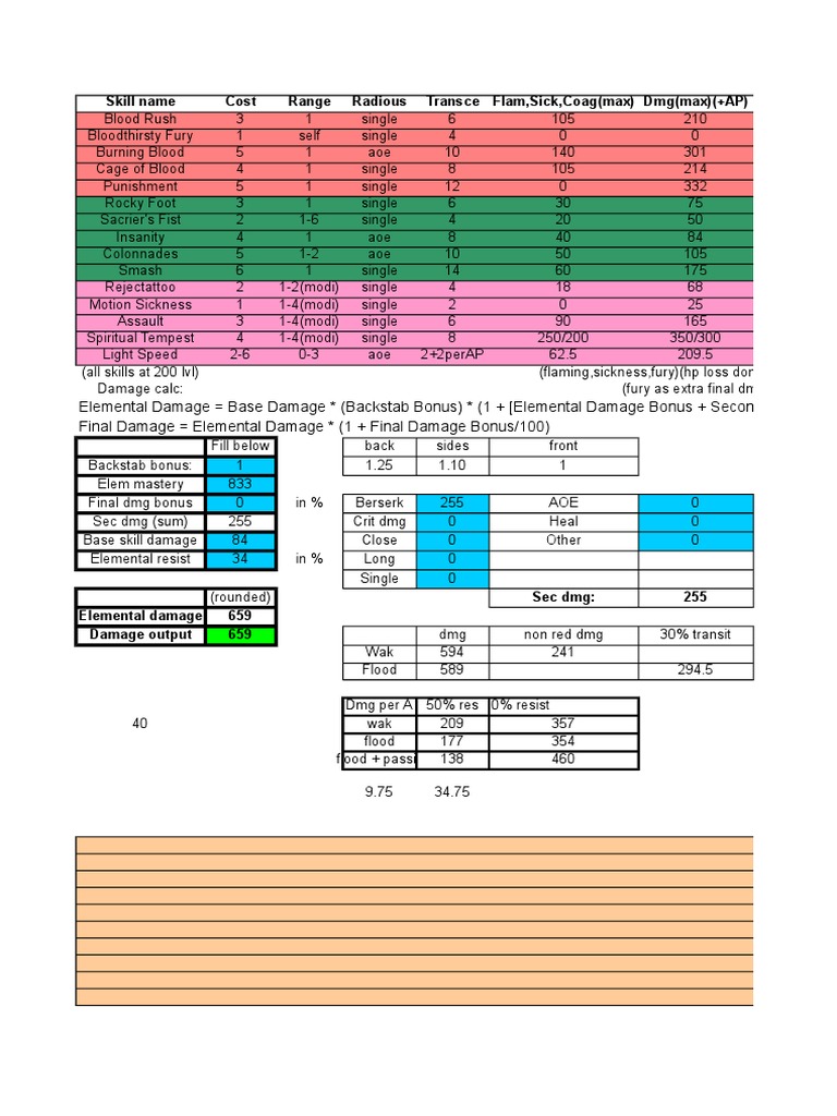 Skill Name Cost Range Radious Transce Flam, Sick, Coag (Max) DMG (Max ...