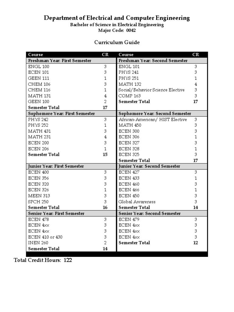 Department of Electrical and Computer Engineering: Curriculum Guide | PDF