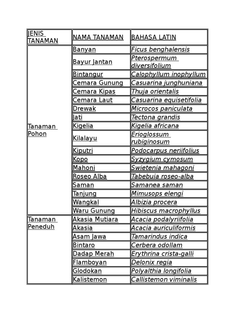 Nama Latin Tanaman | PDF
