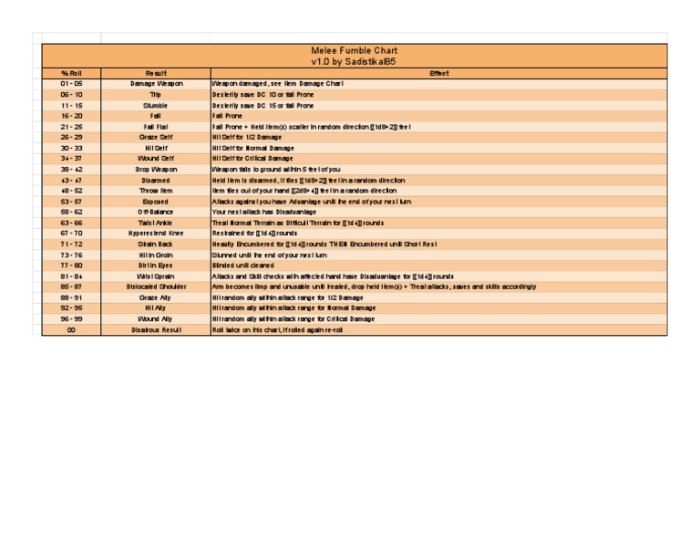 D&D 5E Melee Fumble Chart | PDF