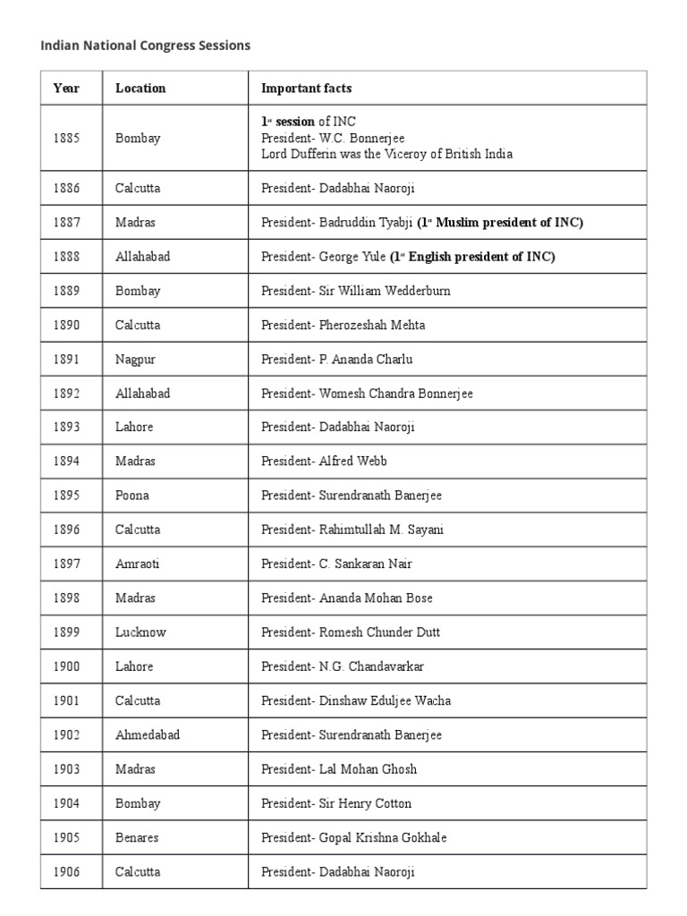 Indian National Congress Sessions List | PDF | Indian National Congress ...