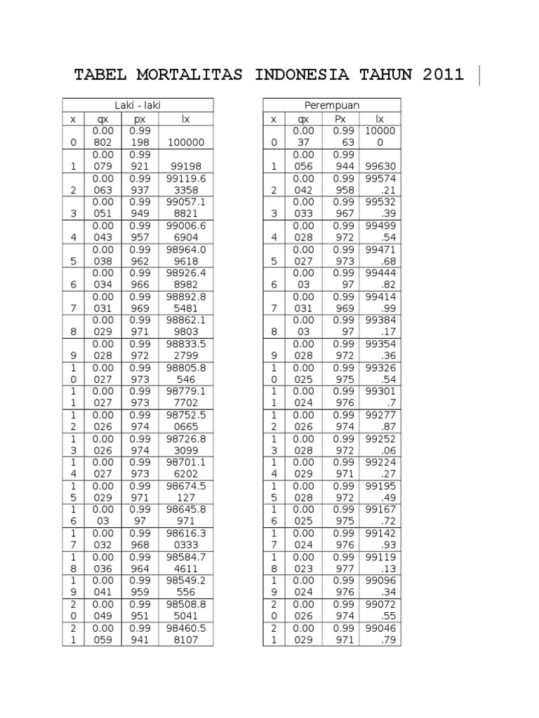 Tabel Mortalita Indonesia Tahun 2011