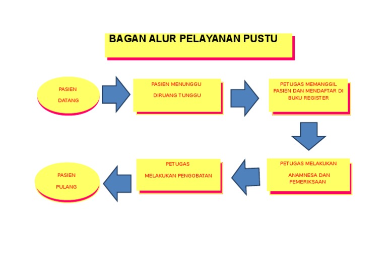 Bagan Alur Pelayanan Pustu | PDF