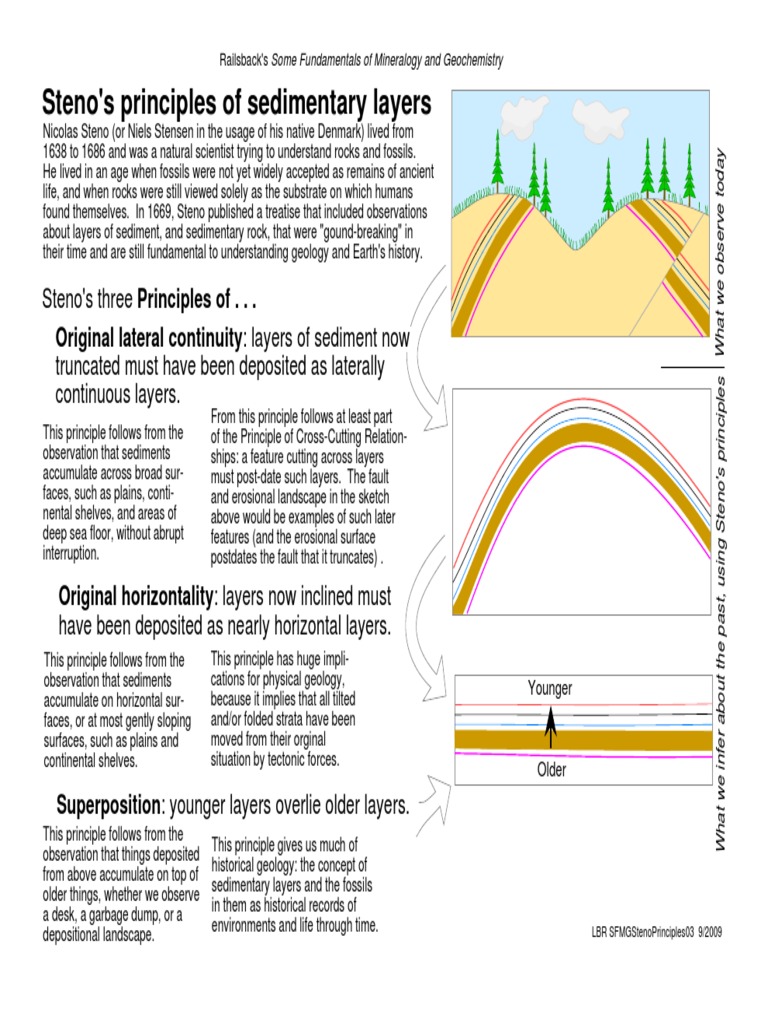 Steno's Principles of Stratigraphy Explained | PDF | Social Science