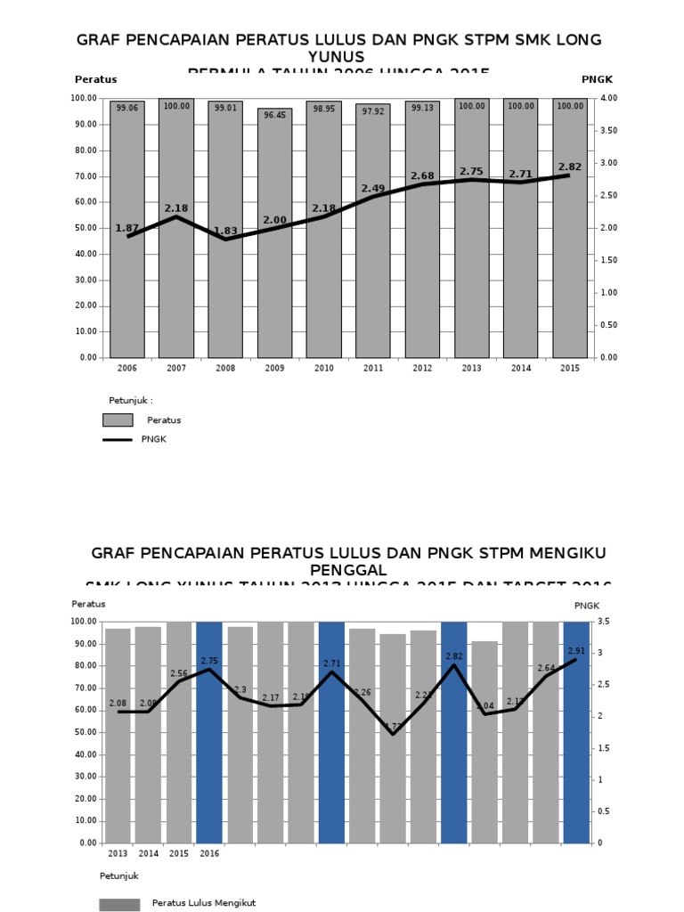 Graf Pencapaian STPM 2006 Hingga 2015 | PDF