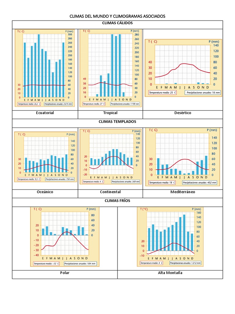 Climogramas y Tipos de Climas Globales | PDF