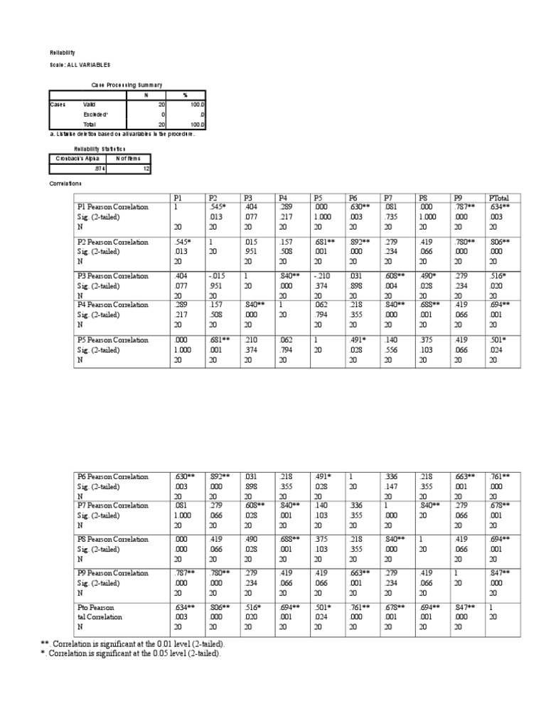 Reliability Scale: All Variables | PDF