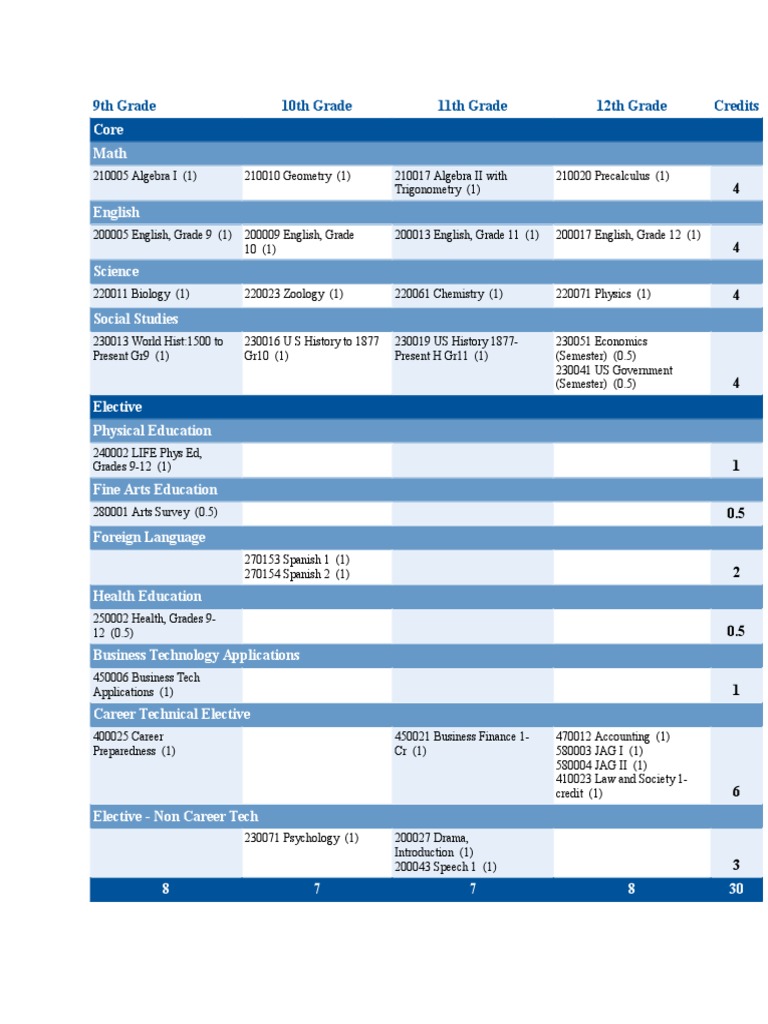 Core Math: 9th Grade 10th Grade 11th Grade 12th Grade Credits | PDF