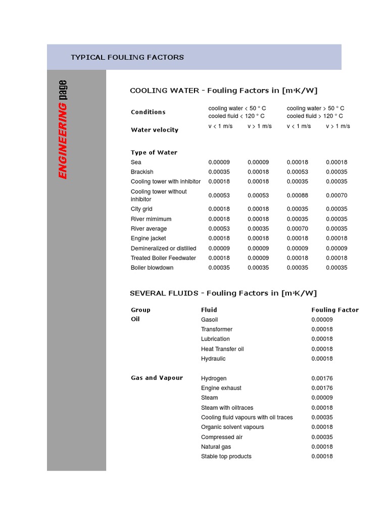Typical Fouling Factors