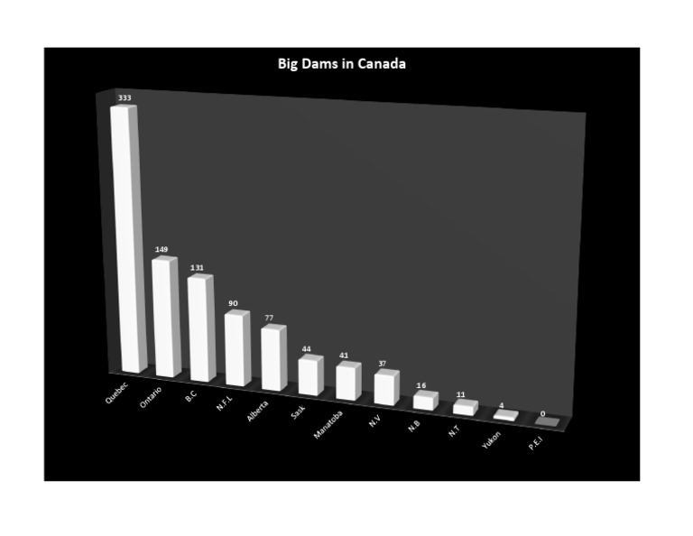 Big Dams | PDF