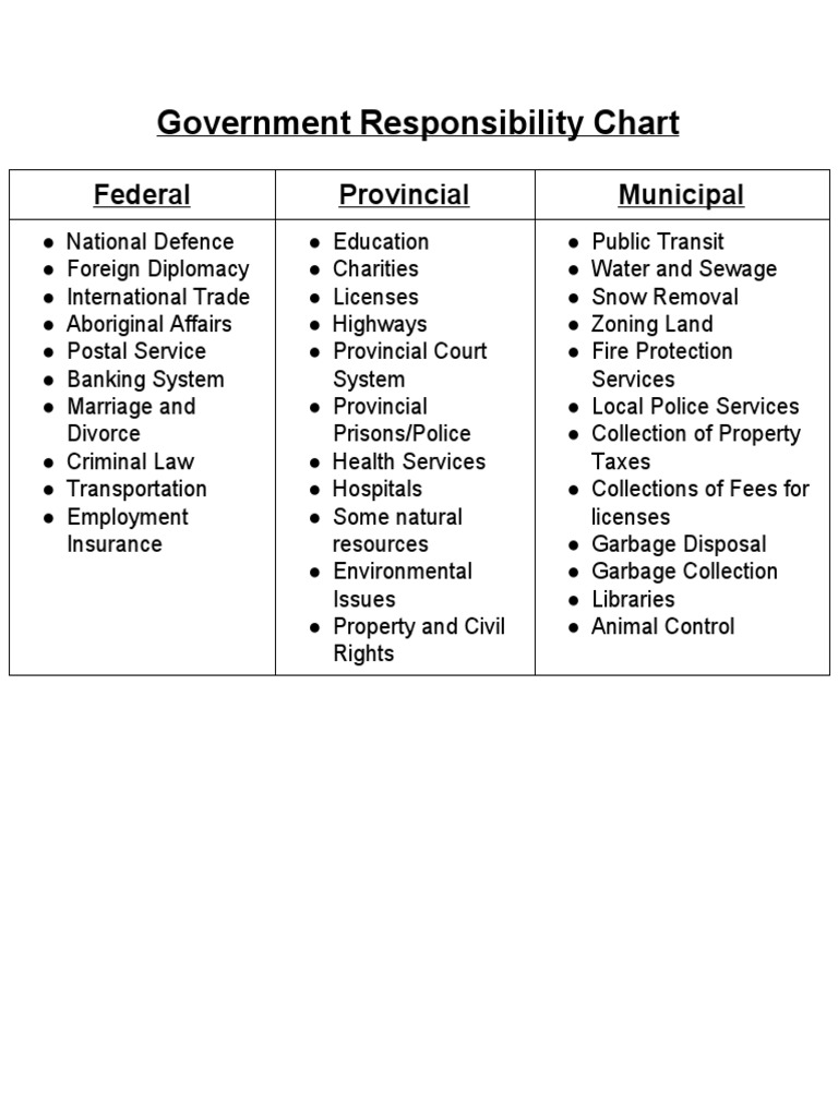Government Responsibility Chart: Federal Provincial Municipal ...