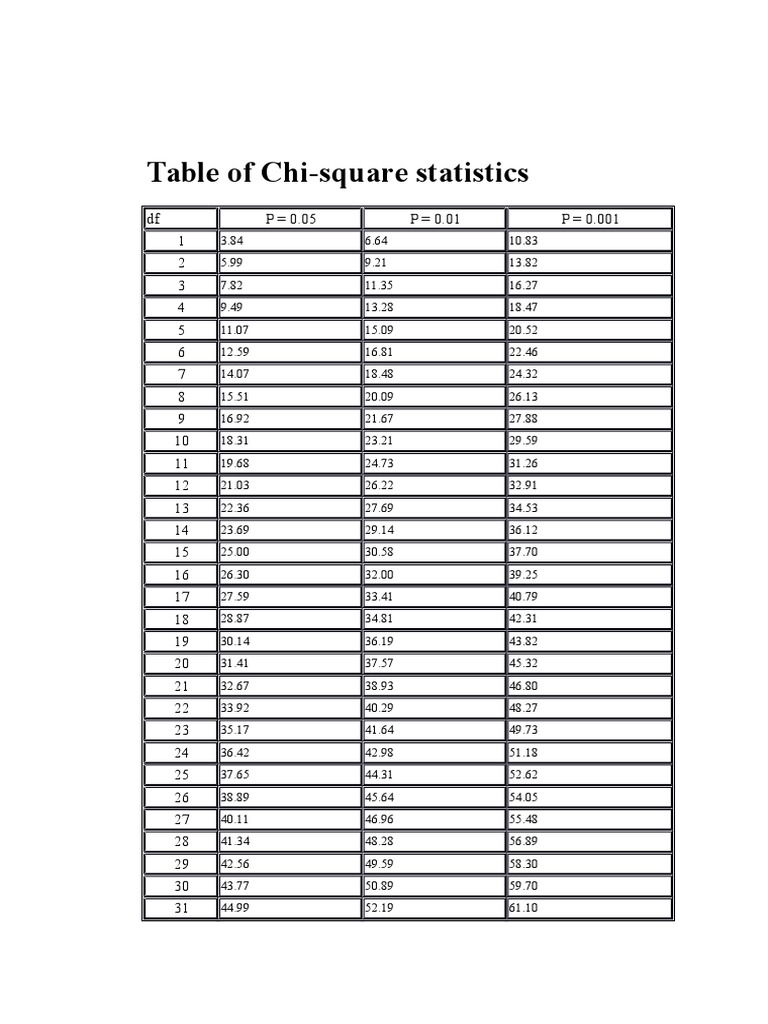 Table of Chi-Square Statistics | PDF