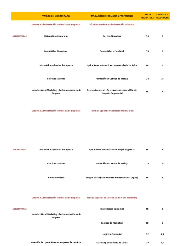 Convalidaciones.fp URJC | Turismo | Industria de alimentos