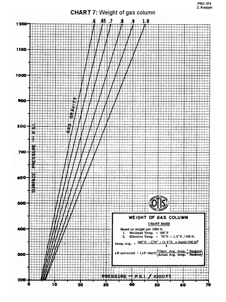 Gas Column Weight Analysis Chart | PDF