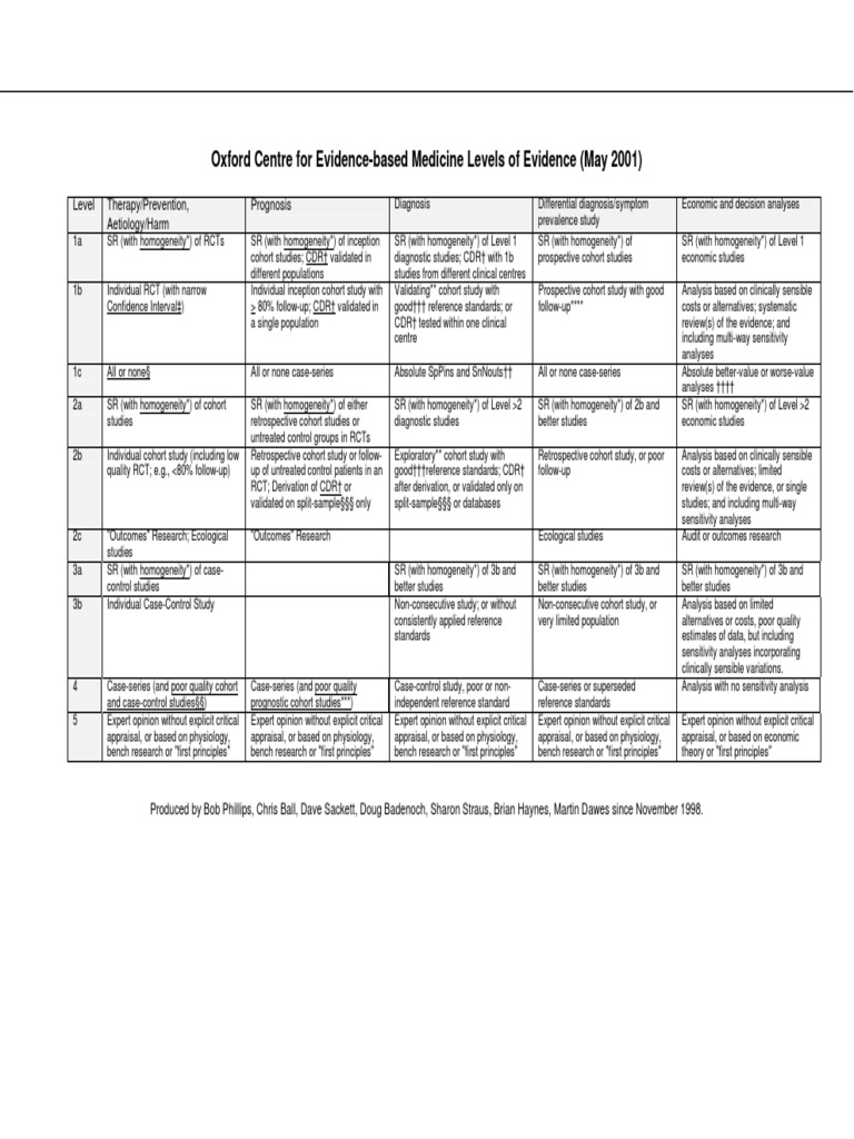Oxford Centre For Evidence-Based Medicine Levels of Evidence (May 2001 ...