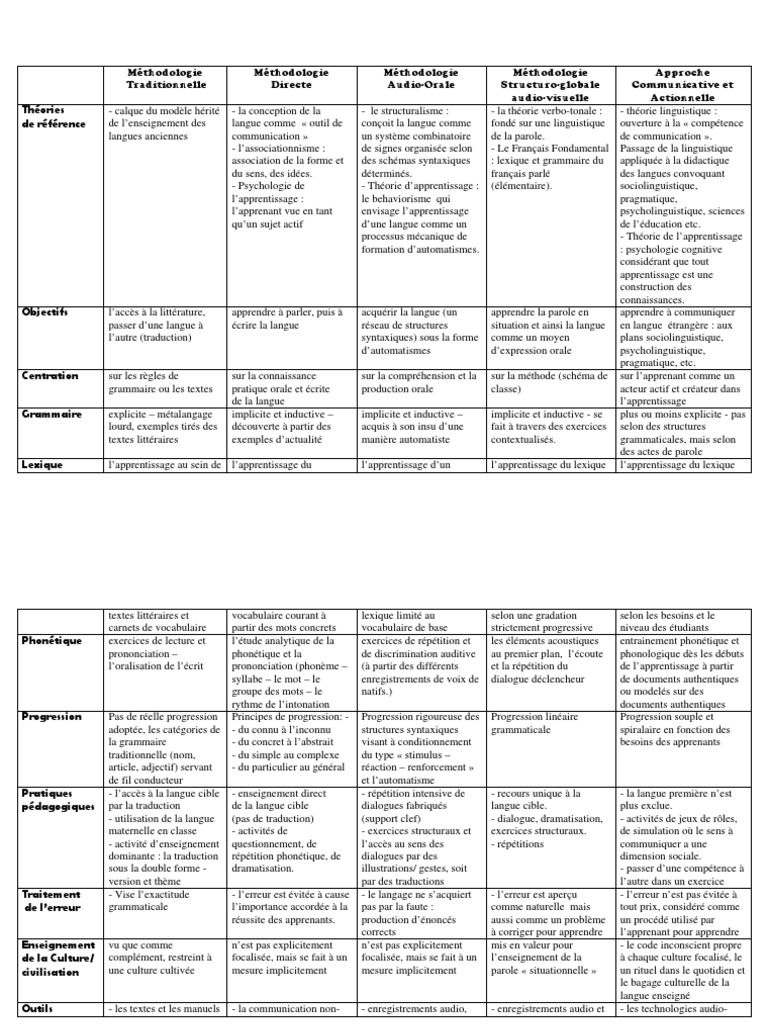 Méthodes d'enseignement du FLE | PDF | Communication humaine ...