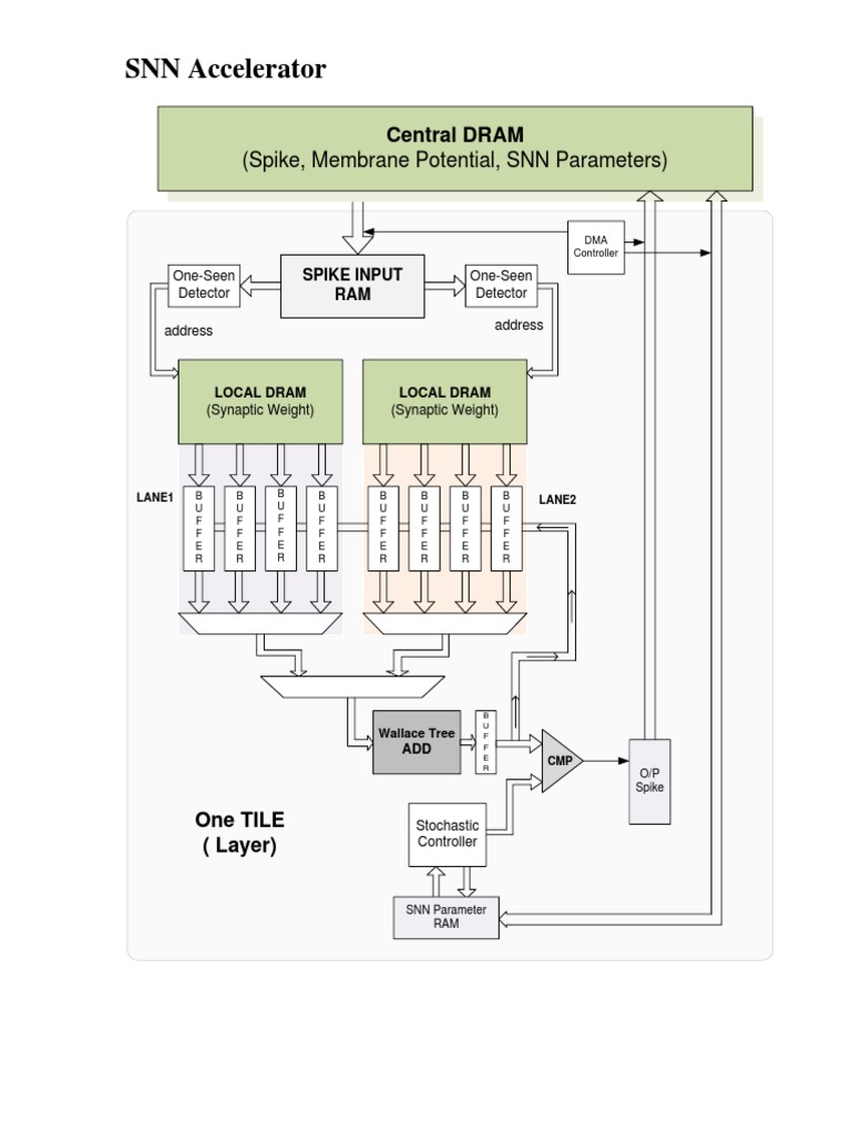 SNN Accelerator: Central DRAM | PDF | Dynamic Random Access Memory ...