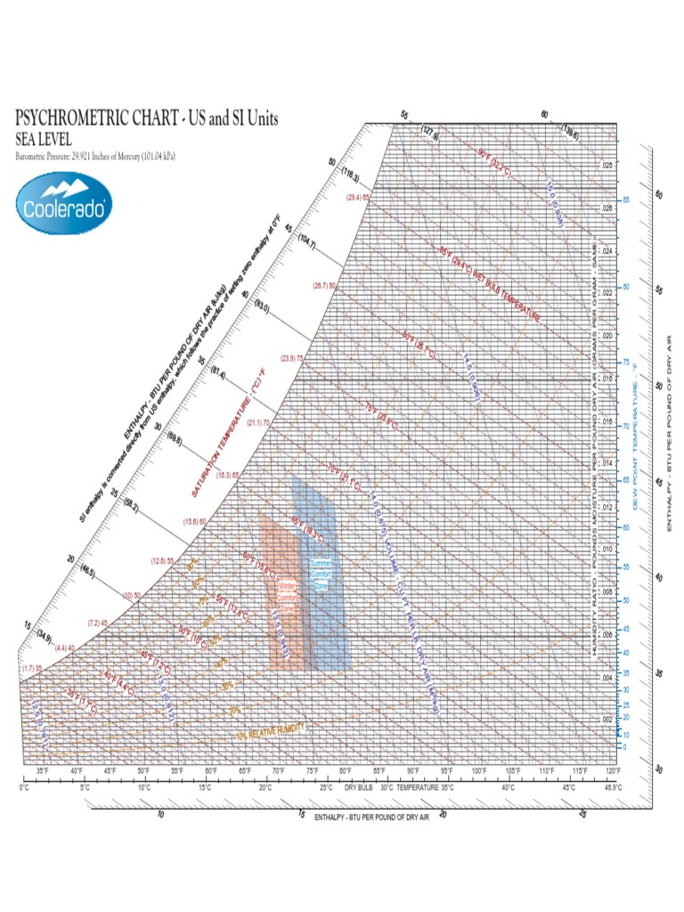 Psychrometric Chart - Us and Si-Units Sea-Level | PDF