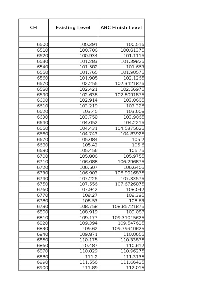 CH Existing Level ABC Finish Level | PDF