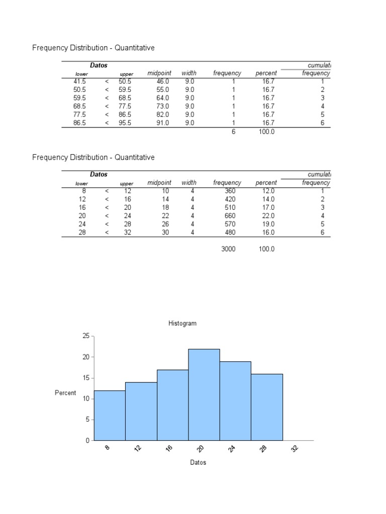 Frequency Distribution - Quantitative: Datos | PDF | Histogram ...