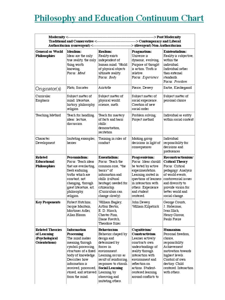 Info Philosophy and Education Continuum Chart | PDF | Reality | Learning