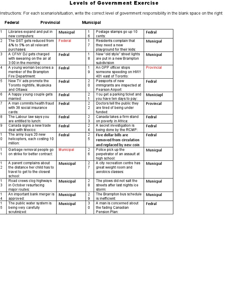 Provincial Municipal: Federal | PDF