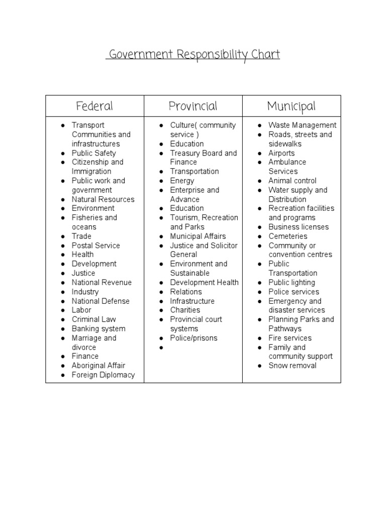 Government Responsibility Chart | PDF