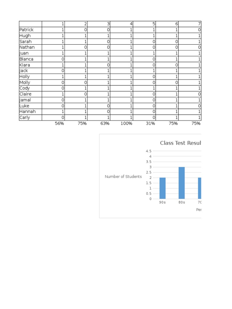 Class Test Results: Number of Students | PDF