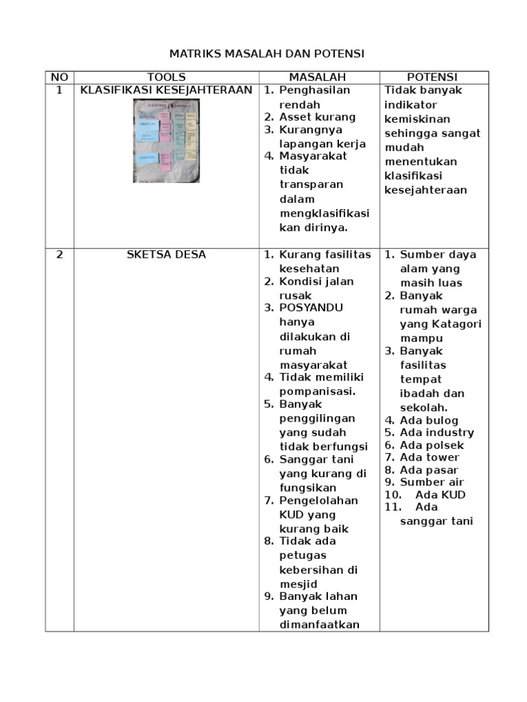 Tabel Masalah Dan Potensi | PDF