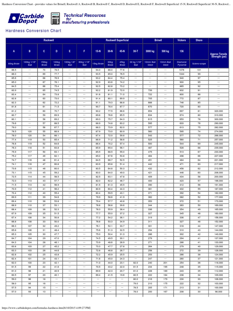 Hardness Conversion Chart | PDF | Hardness | Materials