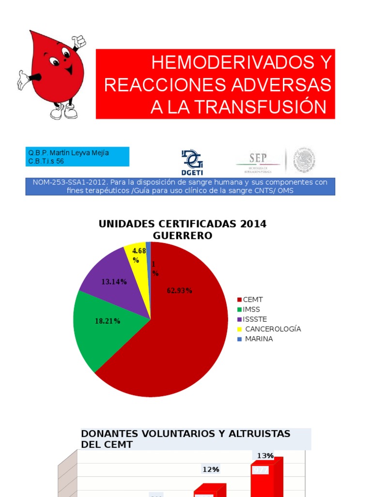 Hemoderivados y Reacciones Adversas A La Transfusión | Sangre | Anemia