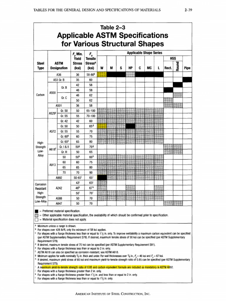 Tipos Acero Estructural ASTM | Structural Steel | Strength Of Materials