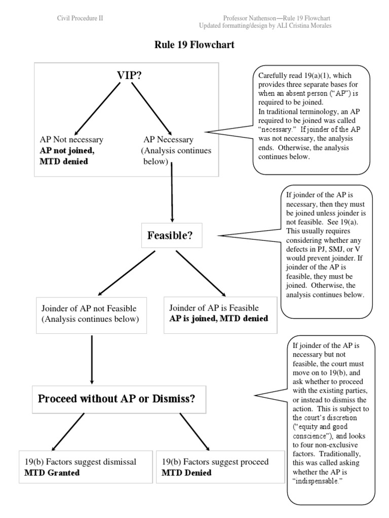 Rule 19 Joinder Flowchart Guide | PDF