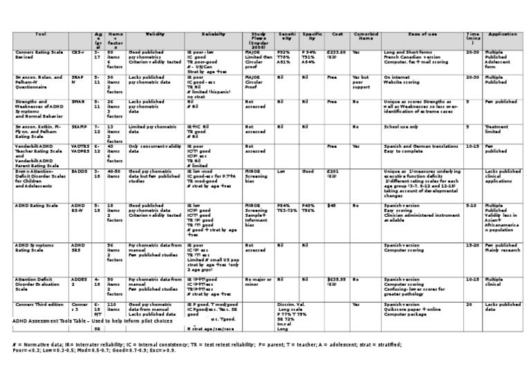 3.5 ADHD Assessment Tools Table | Psychometrics | Attention Deficit Hyperactivity Disorder