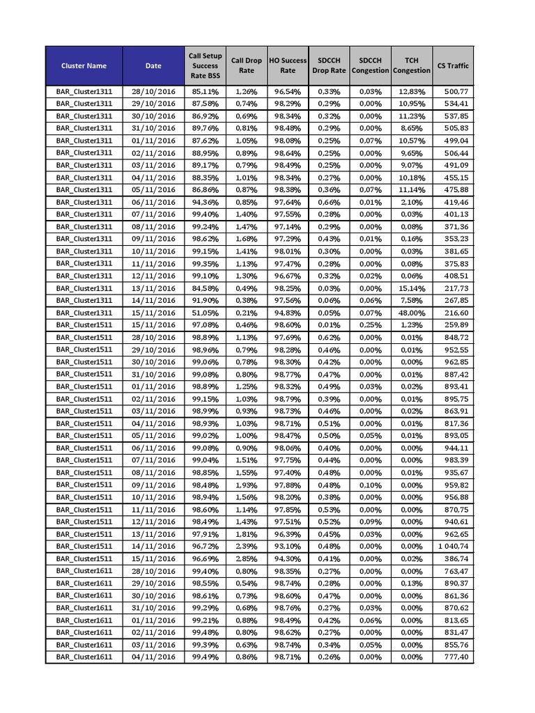 Zte 2G Kpi PDF | PDF | Technology & Engineering