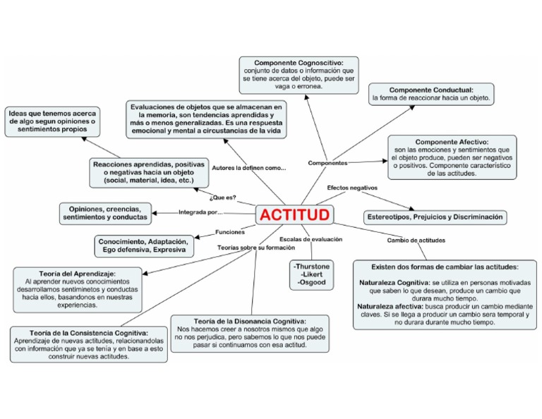 Mapa Conceptual de La Actitud | PDF
