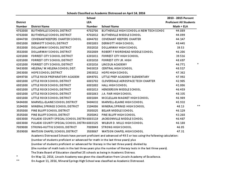 Classified Academic Distress Schools | PDF