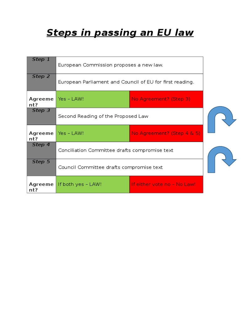 Steps in Passing An EU Law | PDF | Law