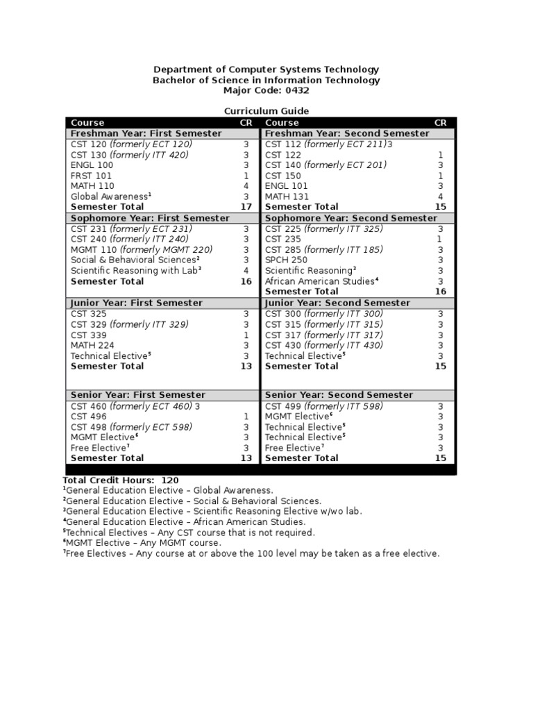 Itcurriculumguide | PDF | Curriculum | Behavior Modification
