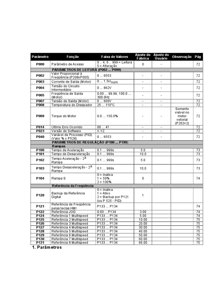 WEG Inversor de Frequencia CFW 08 Tabela de Parametros Artigo Tecnico Portugues BR | PDF ...