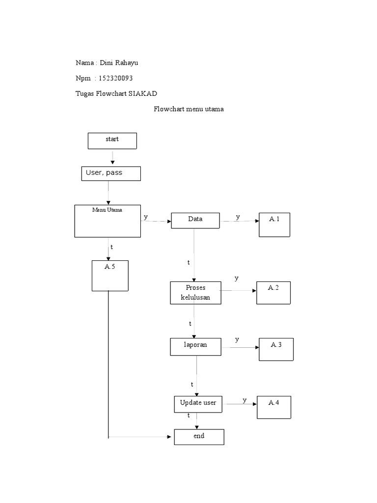 Flowchart Siakad | PDF | Karier & Perkembangan