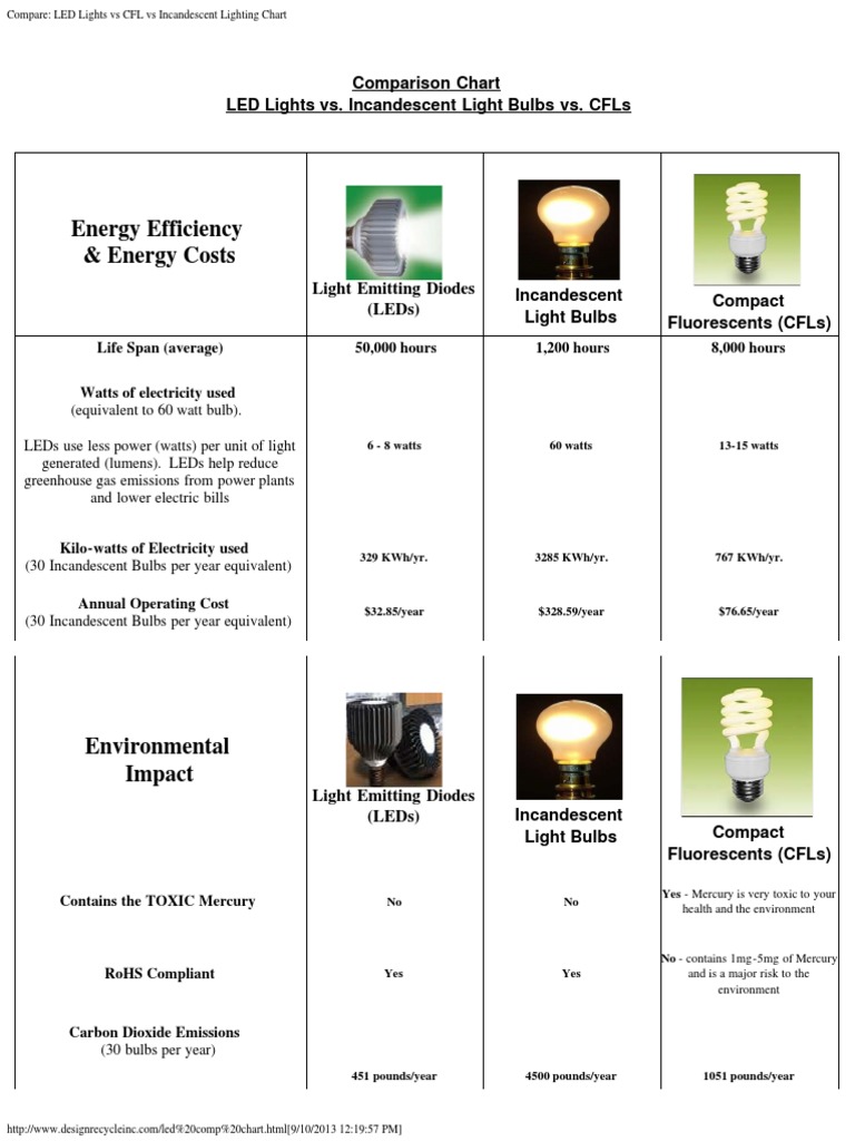 LED vs CFL vs Incandescent Comparison | PDF