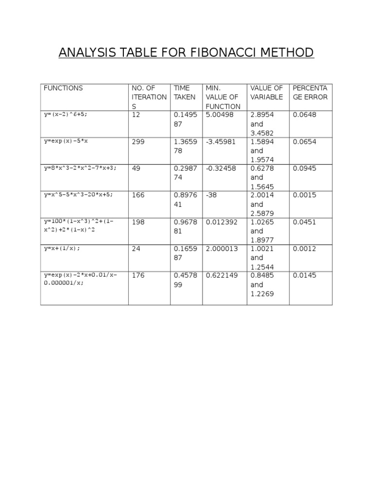 Fibonacci Method Analysis Table | PDF | Teaching Methods & Materials