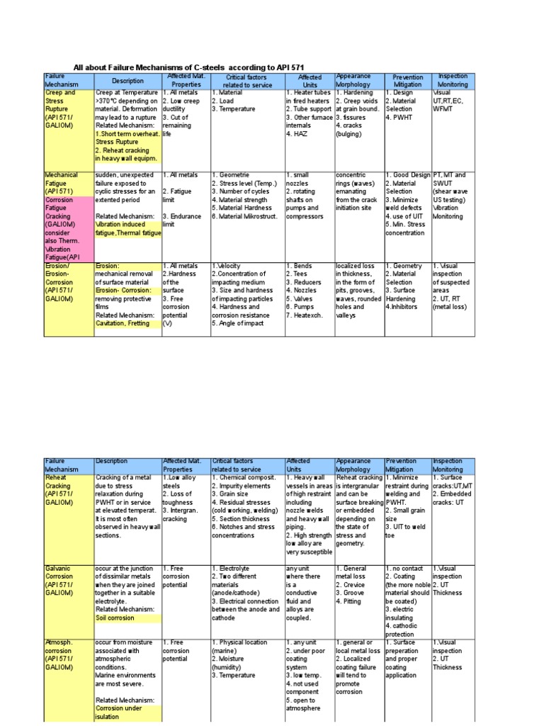 Failure - Mechanisms - of - C-Steels - API - 571 - .Xls - Filename UTF ...