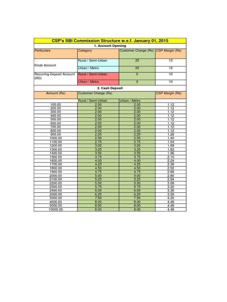 CSP's SBI Commission Structure W.E.F. January 01, 2015: 1. Account ...