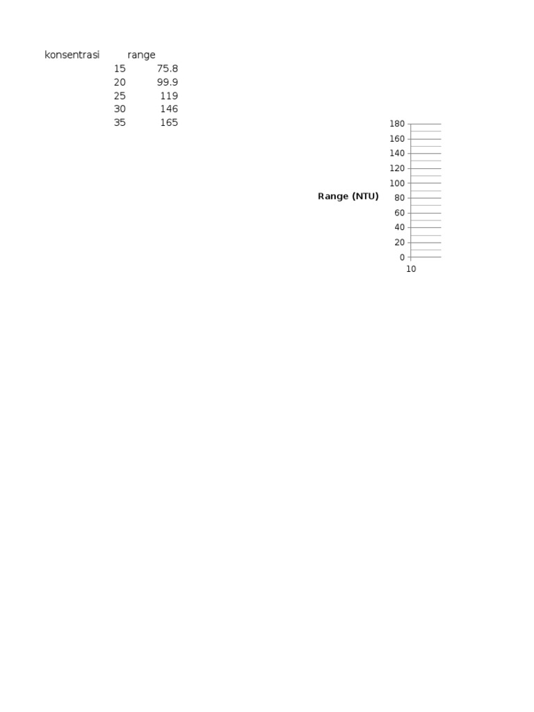 Kurva Standar: Konsentrasi Range 15 75.8 20 99.9 25 119 30 146 35 165 | PDF