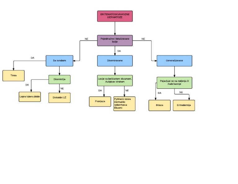 Eritematoskvamozne Dermatoze | PDF